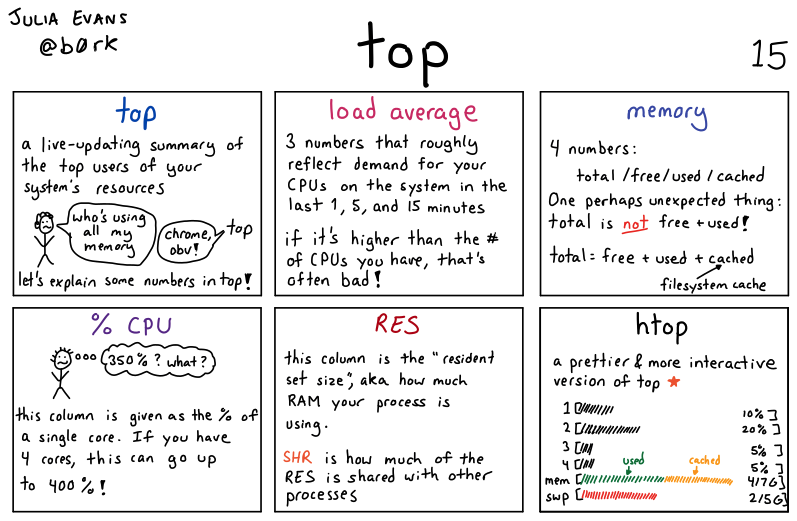 Wizard Zines: learning hard tech from comic books — Test Engineering Notes